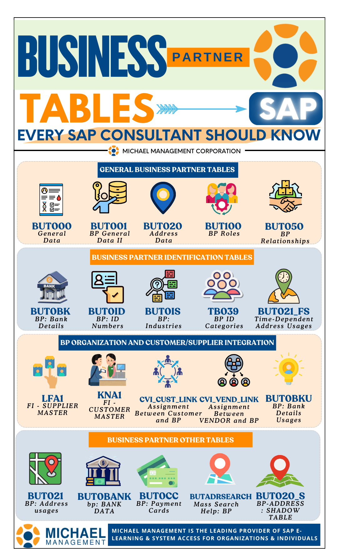 Master SAP Business Partner Tables - Essential Guide for Consultants